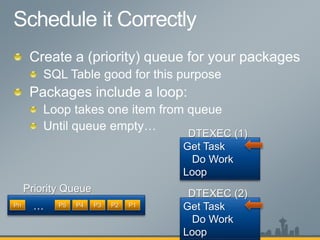 SQL Server Integration Services Best Practices | PPT