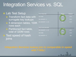 SQL Server Integration Services Best Practices | PPT