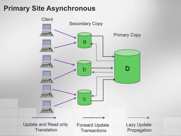 Data Replication in Distributed System | PPSX