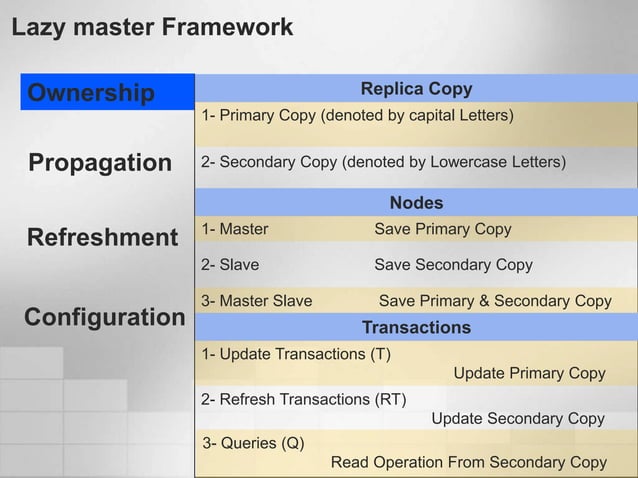 Data Replication in Distributed System | PPSX