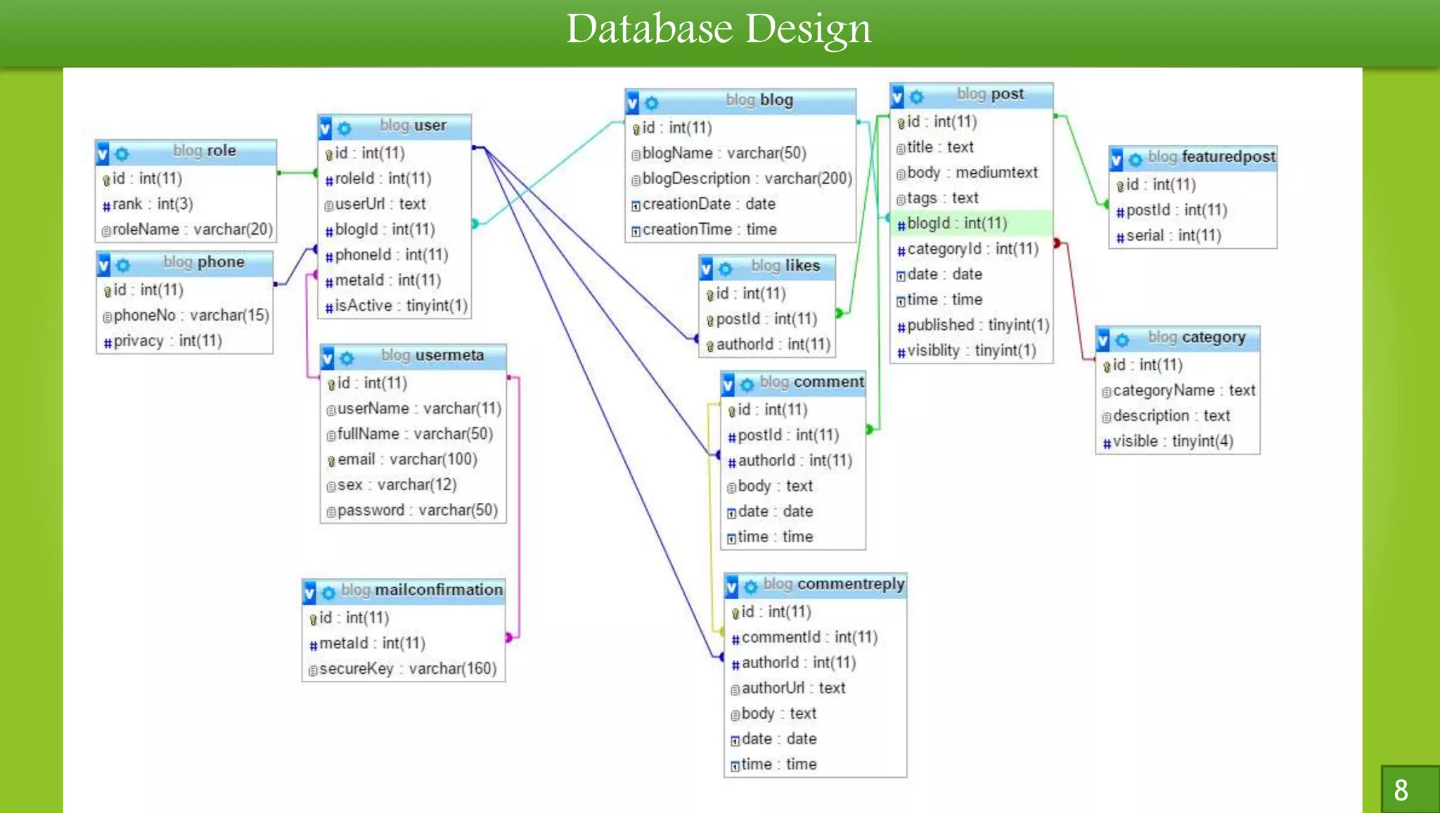 Blog - An Online blogging project | PPTX