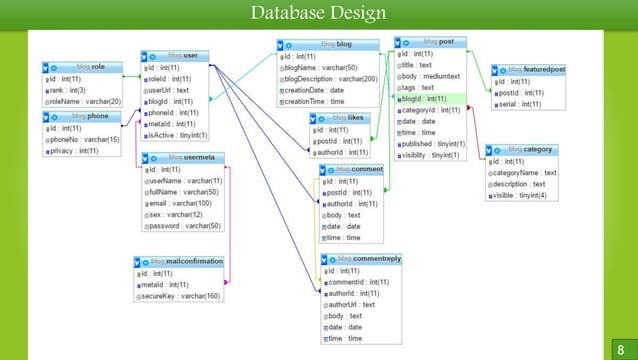 Blog - An Online blogging project | PPTX | Web Development | Internet