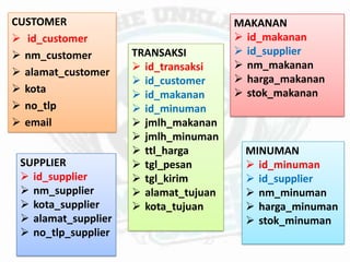 Database Presentation - "Sistem Pemesanan Makanan dan Minuman Online ...
