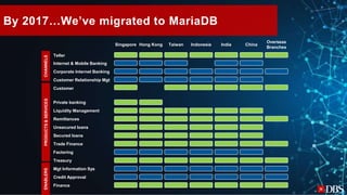 M|18 DBS Bank’s Journey with MariaDB | PPT