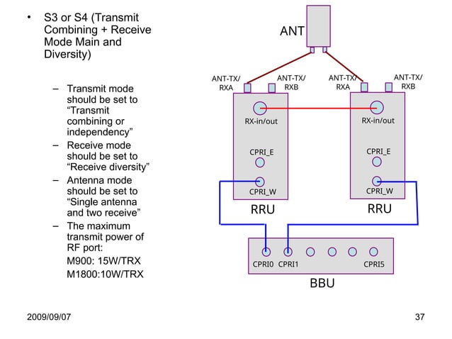 BTS - DBS3900 Functional Modules Training.ppt