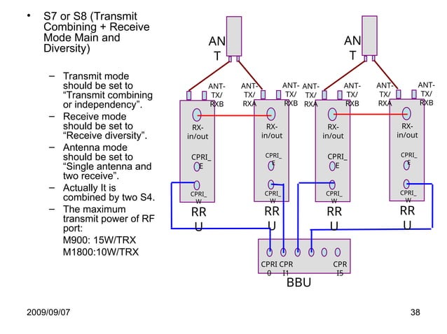 BTS - DBS3900 Functional Modules Training.ppt