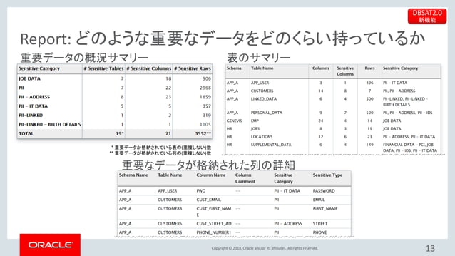 Oracle Database Security Assessment Tool ご紹介 | PPT