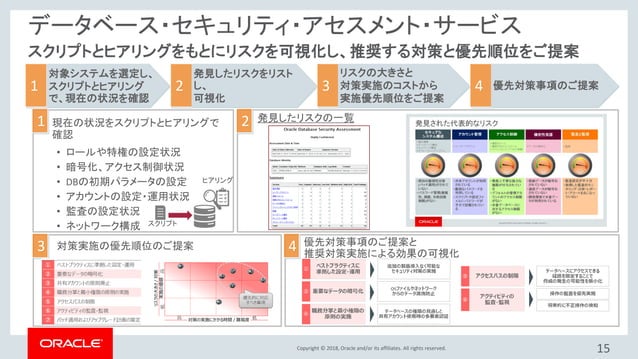 Oracle Database Security Assessment Tool ご紹介 | PPT