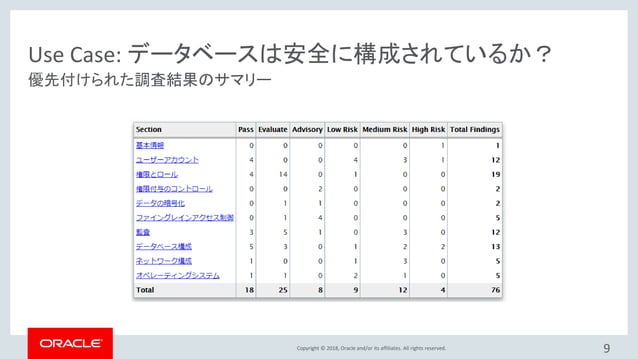 Oracle Database Security Assessment Tool ご紹介 | PPT