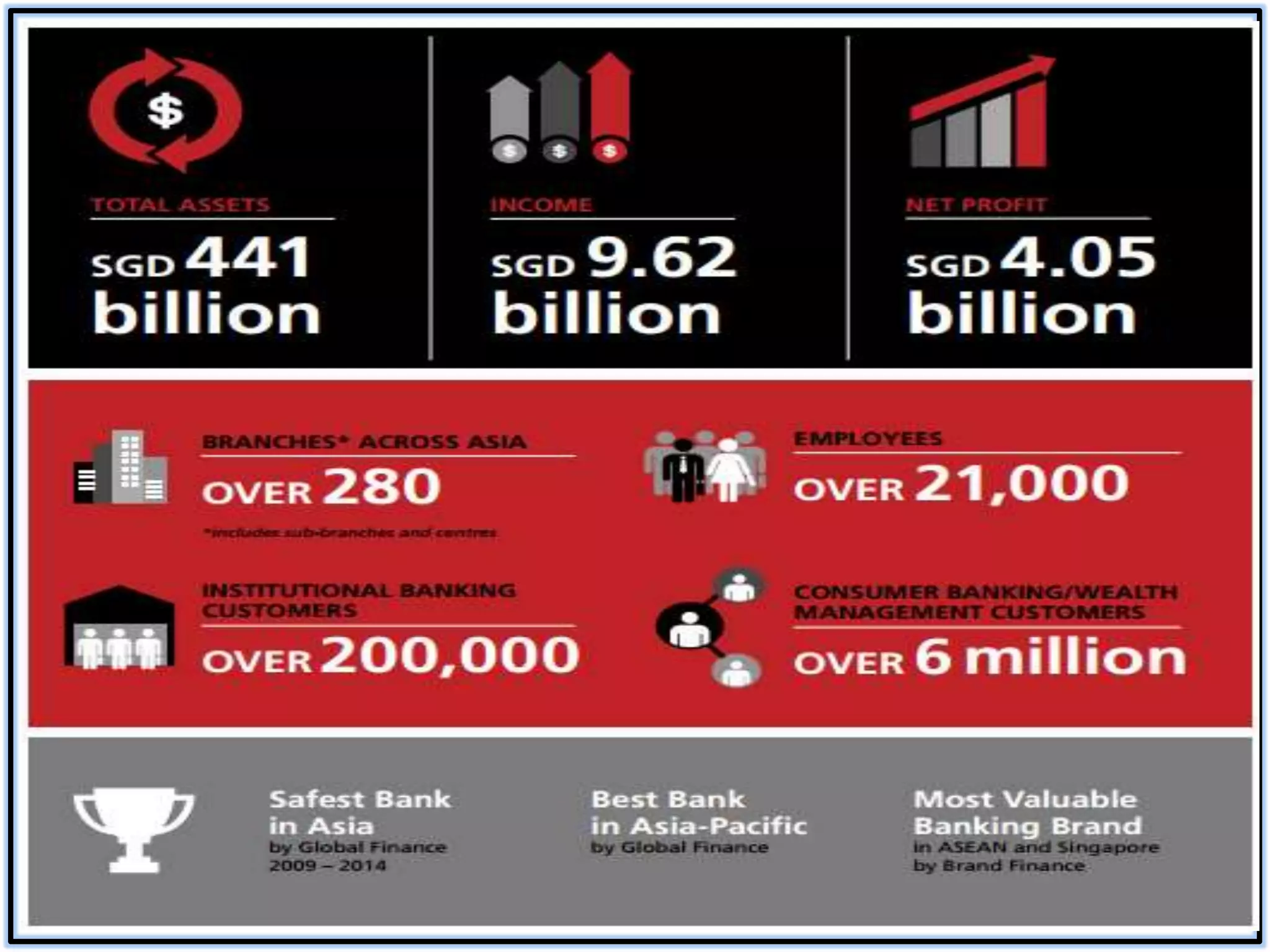 DBS Bank | PPTX