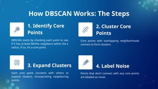 Density-Based Spatial Clustering of Applications with Noise (DBSCAN) | PPT