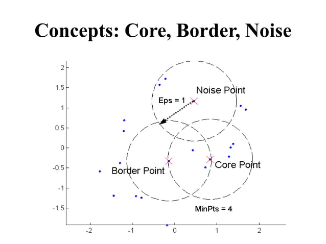 Dbscan algorithom | PPTX