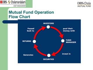 Mutual Fund project ppt | PPT