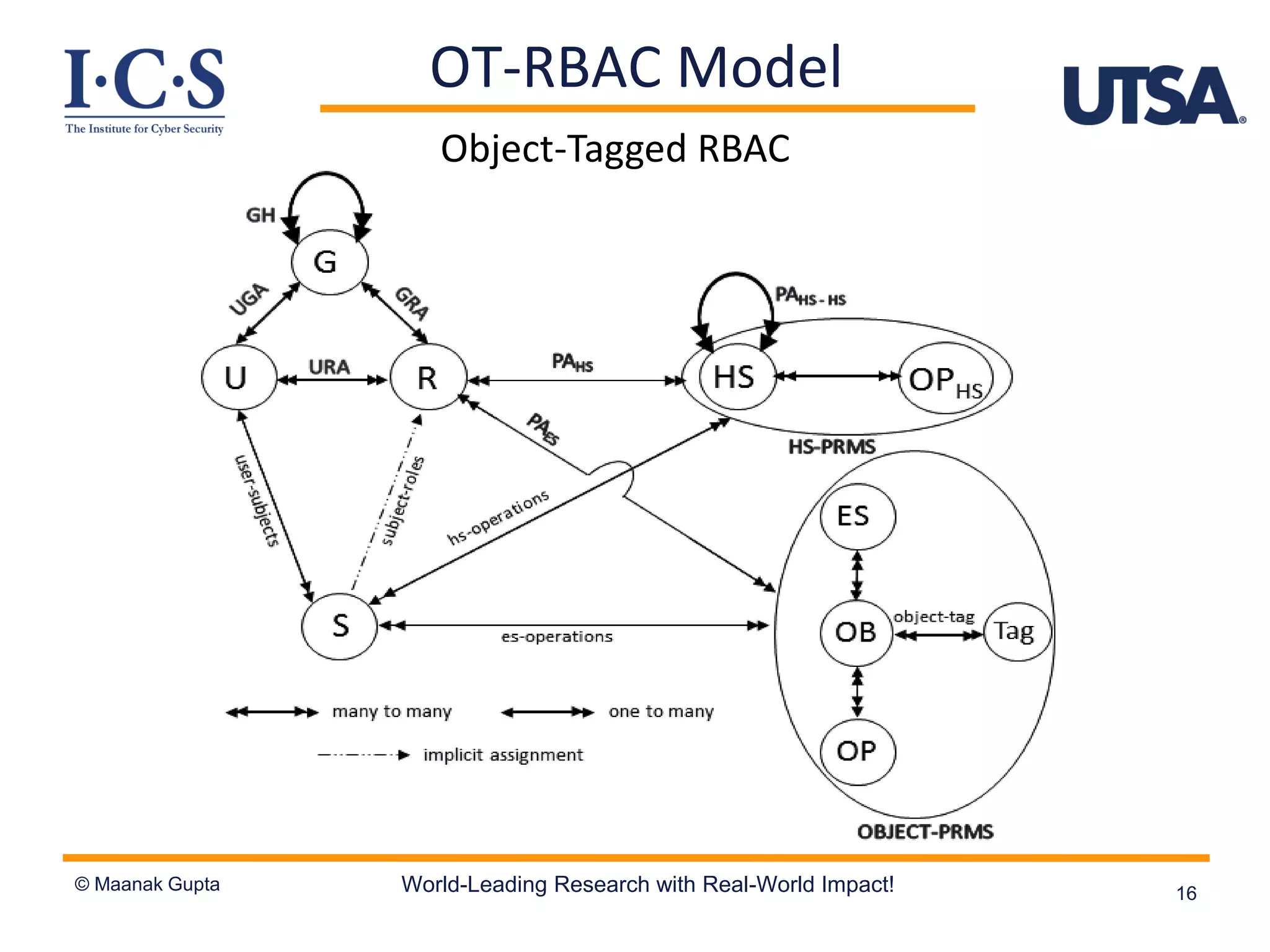 Object Tagged RBAC Model for Hadoop Ecosystem | PDF | Databases ...