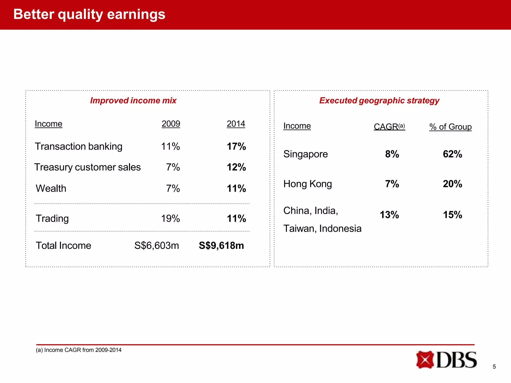 DBS Group Holdings 2015 | PPT