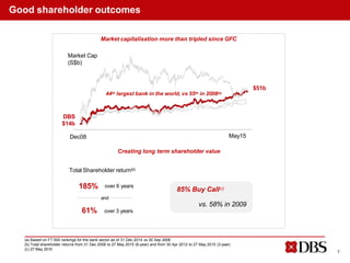 DBS Group Holdings 2015 | PPTX