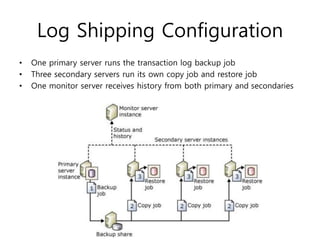 Db spof(mssql, my sql) | PPT