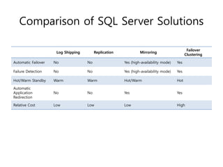 Db spof(mssql, my sql) | PPT