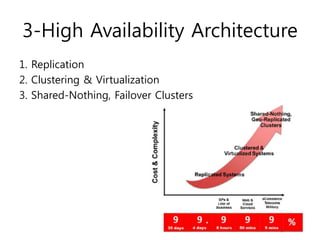 Db spof(mssql, my sql) | PPT