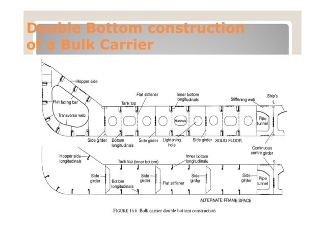 double bottom structure | PDF