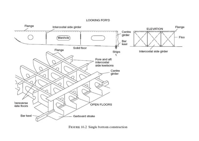 double bottom structure | PDF