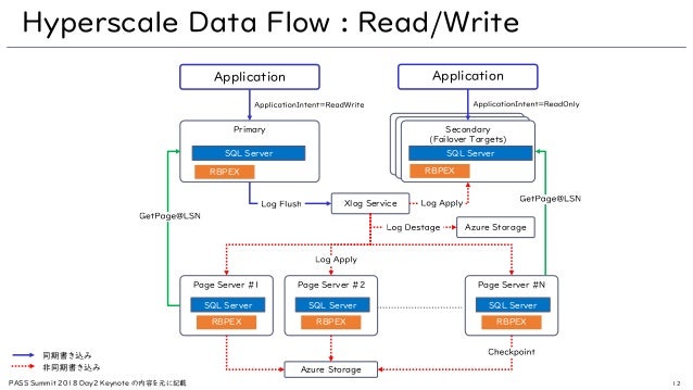 Db Tech Showcase 2019 Sql Database Hyperscale 徹底分析 最新アーキテクチャの特徴を理解する