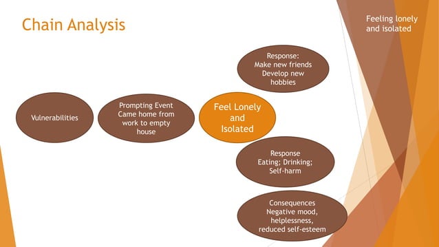 Dialectical Behavior Interventions: Problem Solving | PPTX