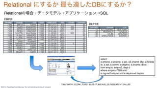 [db tech showcase Tokyo 2014] L32: Apache Cassandraに注目！！（IoT, Bigdata、NoSQLのバズワードに振り回されるな！大企業が大 ...