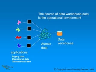 [db tech showcase Tokyo 2015] DATA WAREHOUSE BASICS by Wiliiam Inmon | PDF