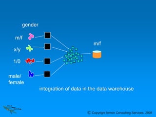 [db tech showcase Tokyo 2015] DATA WAREHOUSE BASICS by Wiliiam Inmon | PDF
