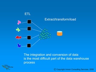 [db tech showcase Tokyo 2015] DATA WAREHOUSE BASICS by Wiliiam Inmon | PPT
