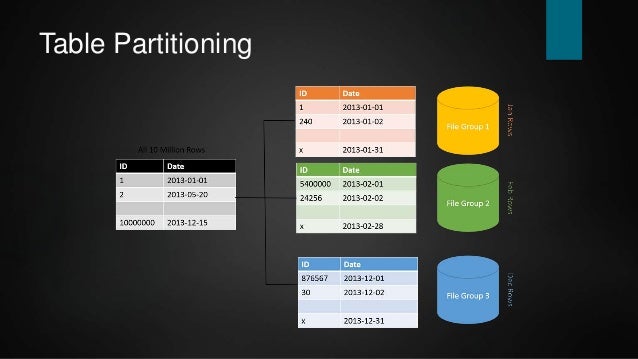 Database Performance Tuning