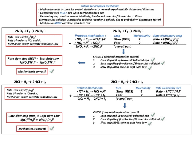 IB Chemistry on Reaction Mechanism | PPT