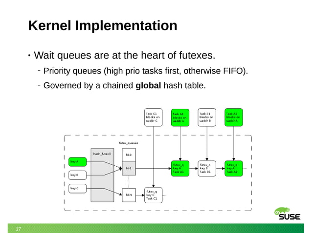 Futex Scaling for Multi-core Systems | PPT