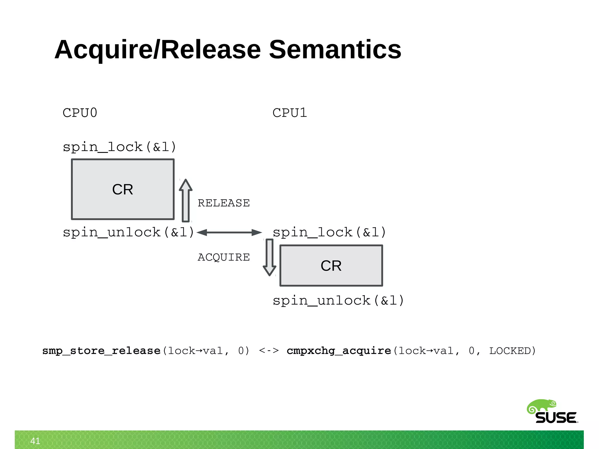 Memory Barriers in the Linux Kernel | PPT