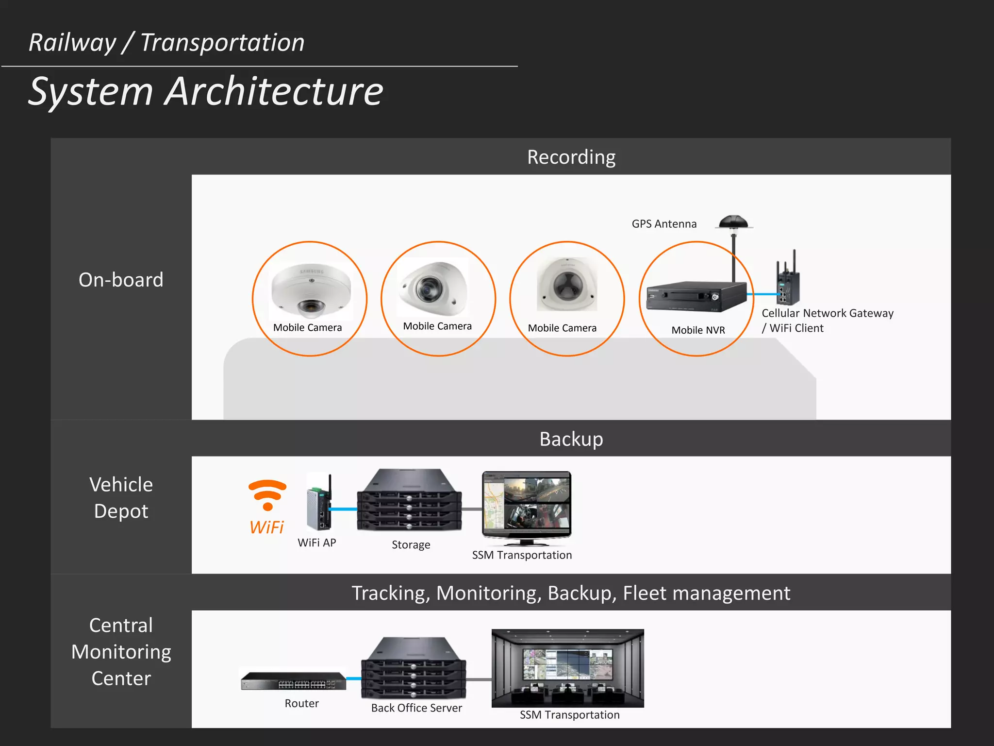 Samsung Techwin | Business sales vertical solution railway | PPT