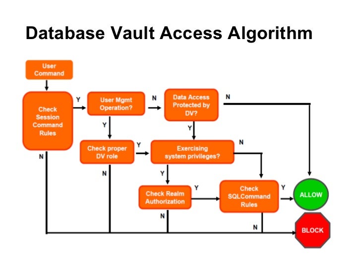 Oracle Database Vault 4457