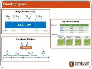 DBVersity MongoDB Online Training Presentations | PPTX