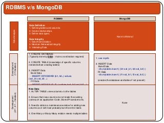 DBVersity MongoDB Online Training Presentations | PPT