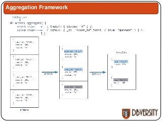 DBVersity MongoDB Online Training Presentations | PPT