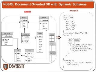 DBVersity MongoDB Online Training Presentations | PPTX