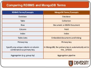 DBVersity MongoDB Online Training Presentations | PPTX