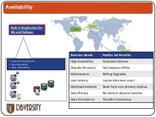 DBVersity MongoDB Online Training Presentations | PPT