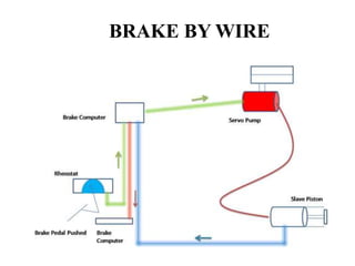 Drive-by-Wire system in automobile | PPTX | Radio Control | Hobbies ...