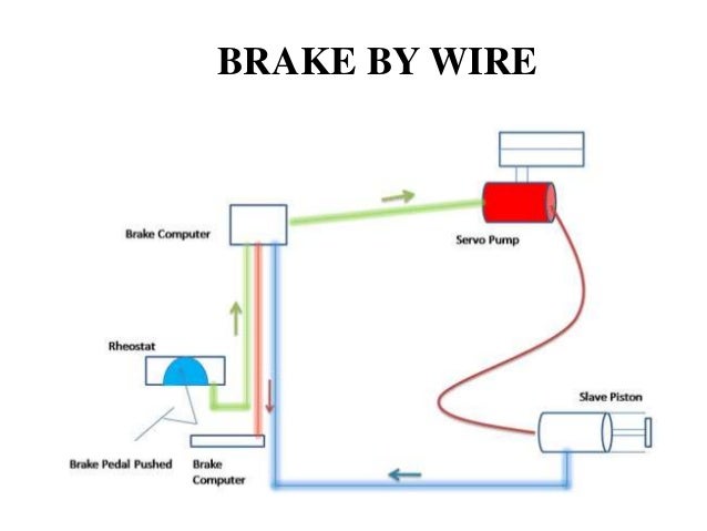 Drive-by-Wire system in automobile