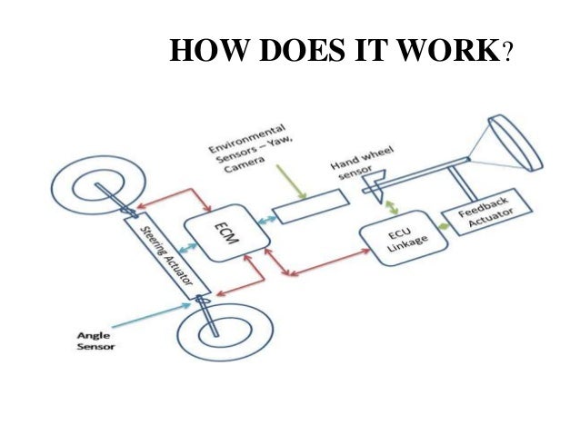 Drive-by-Wire system in automobile