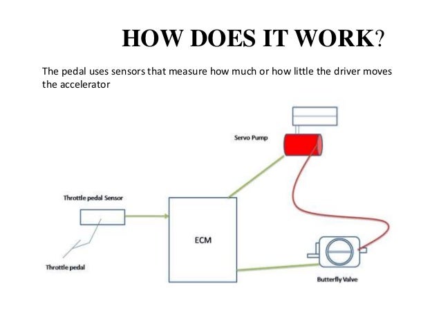 Drive-by-Wire system in automobile