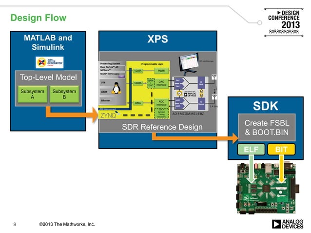 MATLAB and Simulink for Communications System Design (Design Conference 2013) | PPT