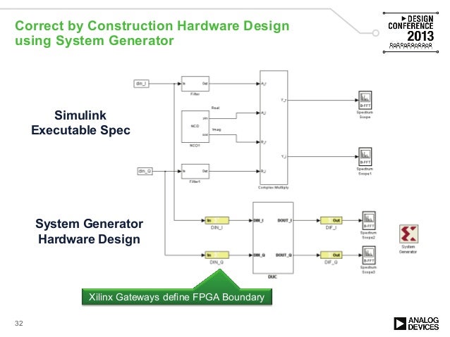 High Performance DSP with Xilinx All Programmable Devices (Design Con…