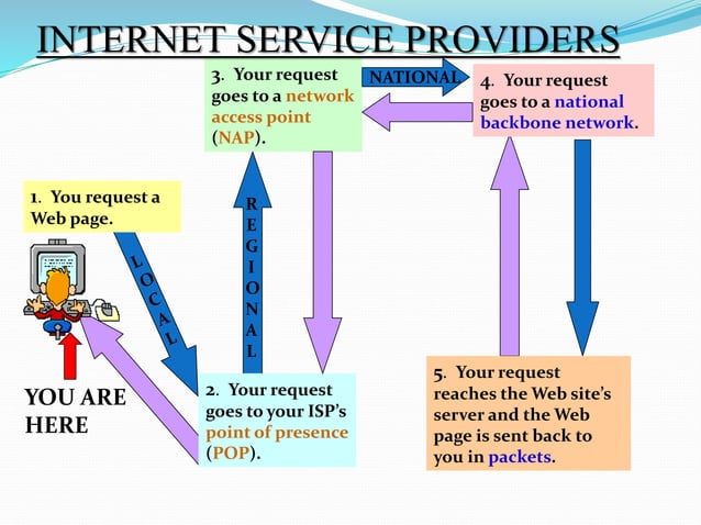 INTERNET BY TUSHAR & GROUP | PPTX